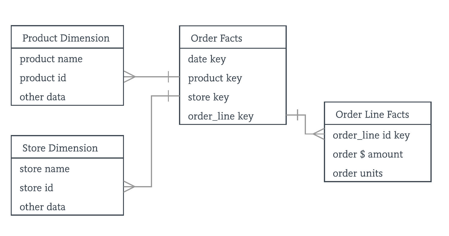 Modeling: Denormalized Dimension Tables with Materialized Views for ... Modeling: Denormalized Dimension Tables with Materialized Views for ...